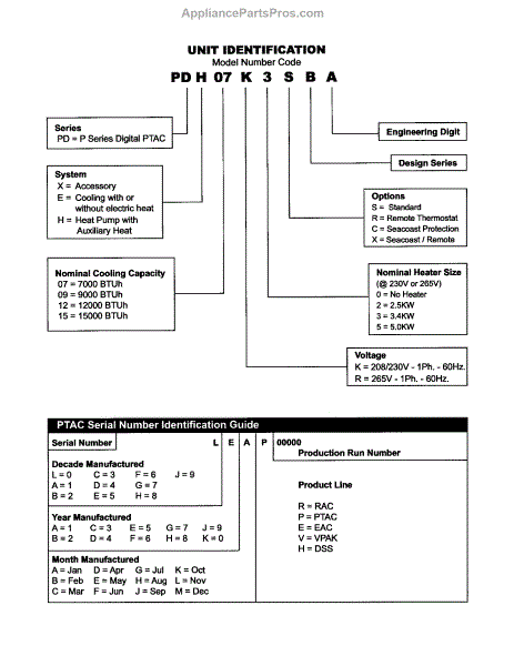 Parts for Friedrich PDE09R2SB: Unit Identification Model Code Parts ...